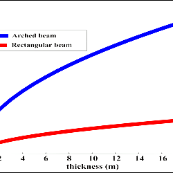 Maximum span of rectangular and arch beams as a function of beam thickness.