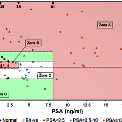 Red and green zones for PCa diagnosis in 2D plot of MIC-1 and PSA.