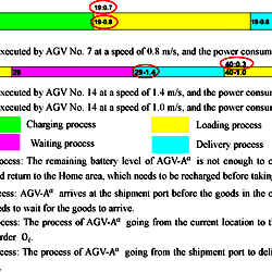 The legend of the Gantt chart.