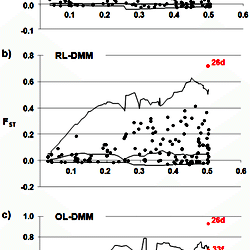 Pairwise comparisons performed with DFDIST using the AFLP markers.