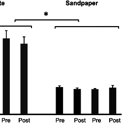 Inverse coefficient of friction for acetate and sandpaper surfaces ...