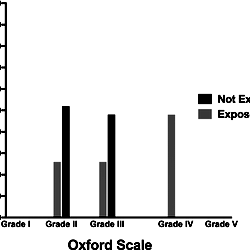 The percentage of participants with Lissamine green staining grades 0 ...