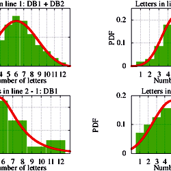 Modeling the total letters per line PDF.