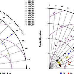 Modified Taylor diagrams showing the performance of the models based in ...