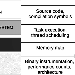 Extraction of task-based performance from OpenMP programs.