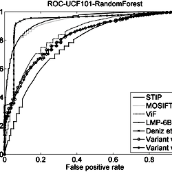 ROCs on UCF101 dataset.