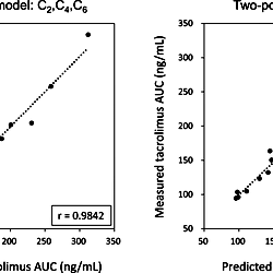 Scatter plots of predictive AUC on the x-axis versus measured AUC on ...