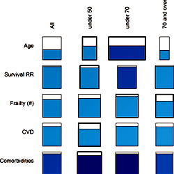 Effects of RP age intervals on prediction of age and health outcomes.