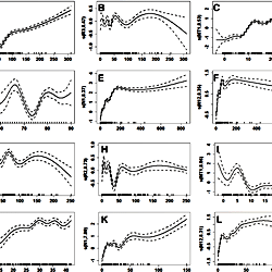Curves of the smooth functions of each predictor variable in the GAM.