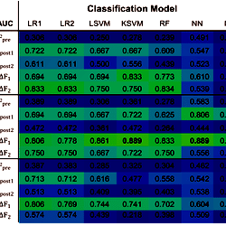 AUC values for all tested feature selection model and classification ...