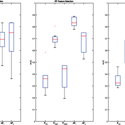 A box plot to display the AUC value range for each feature selection ...
