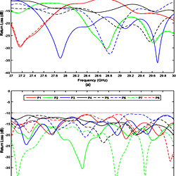 A low-loss and compact single-layer butler matrix for a 5G base station ...