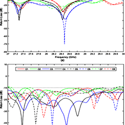 A low-loss and compact single-layer butler matrix for a 5G base station ...
