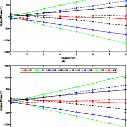 A low-loss and compact single-layer butler matrix for a 5G base station ...