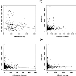 Tolerance curves indicating the relationship between a measure of host ...
