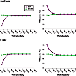 Pressure gradients across the tears with changes in Young’s modulus.