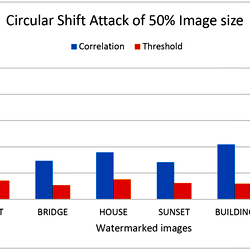 Robustness against circular shift Attack. Comparison of the Correlation ...