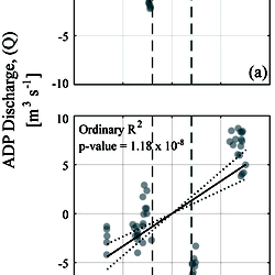 Example regressions of tilt current meter velocities to ADP-measured ...