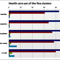 Health care use of the five clusters.