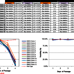 TIDE can identify mutant clones with accuracy close to NGS.