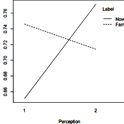Interaction effect between label and perception.