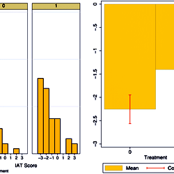 Distribution of IAT Level by Treatment status.