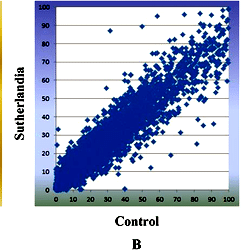 Three gene expression plots in the first data set.
