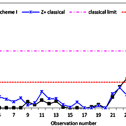 CUSUM S control chart using classical and proposed scheme II with n = 5.