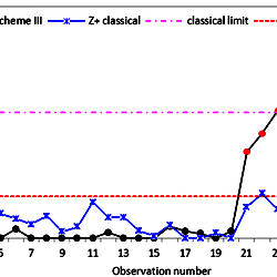 CUSUM S control chart using classical and proposed scheme III with n = 5.