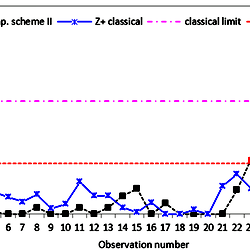 CUSUM S control chart using classical and imperfect scheme II with n = 5.