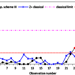 CUSUM S control chart using classical and imperfect scheme III with n = 5.