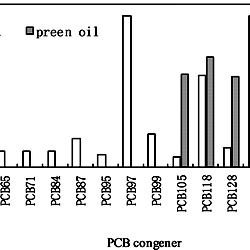 Percentage (%) of individual PCB congener to total PCB concentration in ...