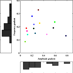 Comparison of fit gradients for gamma amplitude and frequency.