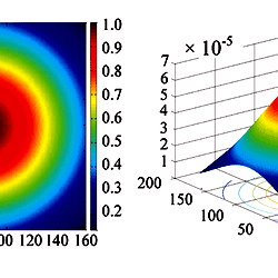 The three-dimensional and two-dimensional representations of Gaussian ...