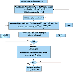 Flowchart diagram of the EEMD algorithm.