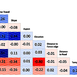 Correlogram of covariates used in propensity matching analysis.