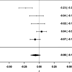 Forest plot of Studies 1a, 1b, 2a, 2b, and 2c of Subjective Warmth.