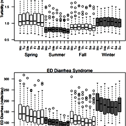 Box plot of day-of-week patterns for median NYC turbidity and diarrhea ...