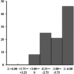 Frequency of spherical equivalent in 52 eyes with acute zonal occult ...
