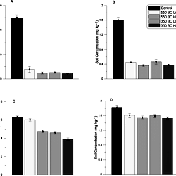 Soil dehydrogenase activity measured in μg per g of dry matter (DM) as ...