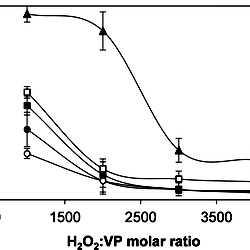 Half-life of native VP and multiple variants incubated with different ...