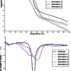 TGA of chitosan and derivaties.