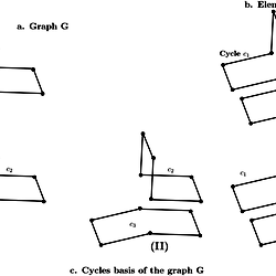 A graph G, elementary cycles of G and different minimum cycle basis of G.