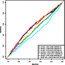 ROC curves for machine learning models with only BCRAT inputs and for ...