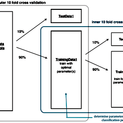Nested 10-fold cross-validation.