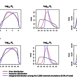 Posterior distributions of the parameters of the demographic model ...