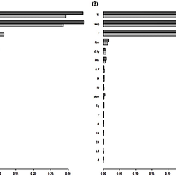 Mean of the DEB model sensitivity analysis results for length equations ...