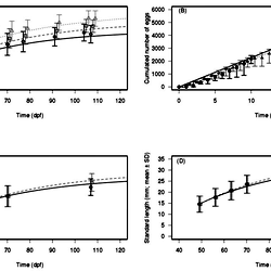 DEB model simulations compared to the experimental data produced in ...