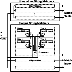 Proposed string matching architecture.