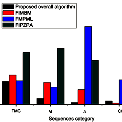 RD performance of proposed overall method, FIMBM, FMPML, and FIPZPA.